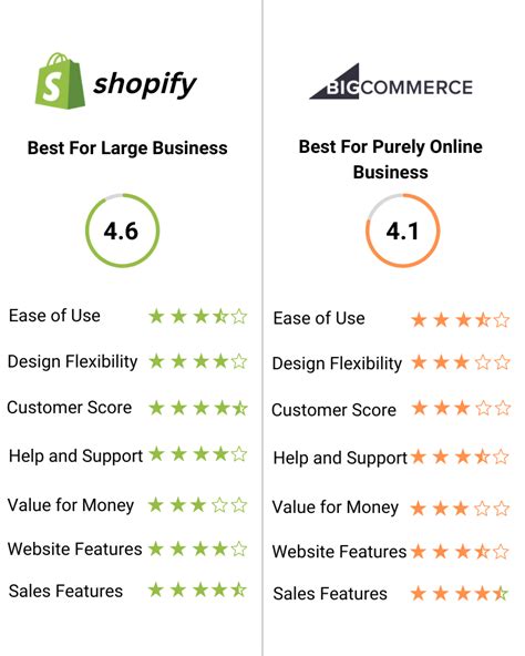 Bigcommerce Vs Shopify Which Is Better For Your Business
