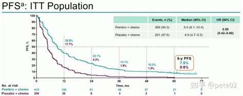 Keynote 189研究 5 年随访更新：一线帕博利珠单抗 Pembro 培美曲塞 Pem 和铂类 对比 安慰剂 Pbo Pem 和铂类治疗转移性非鳞状 Nsclc 知乎