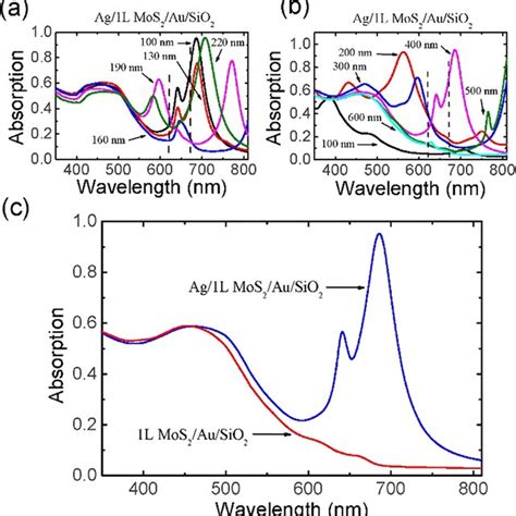 Regulation Of The Optical Absorption Of The 1l Mos2 Sio2 Si Hybrid