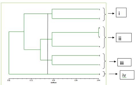 upgma dendrogram based on nei s 1972 genetic distance between eight