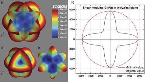 Spatial Dependence Of Shear Modulus G Of The Pentamode Microstructure Download Scientific