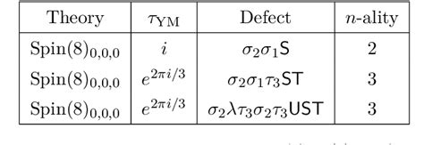 Table 9 From Non Invertible Symmetries Of N 4 Sym And Twisted