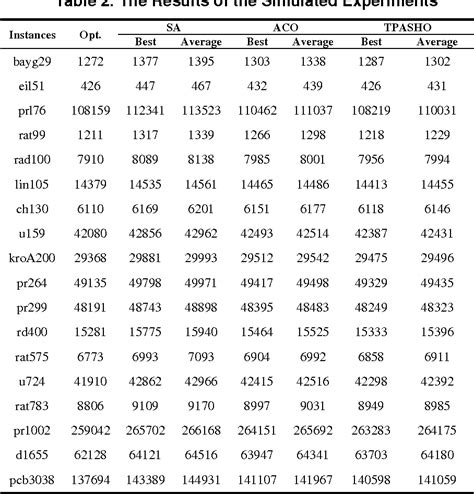Table 2 From A Two Phase Hybrid Optimization Algorithm For Solving Complex Optimization Problems