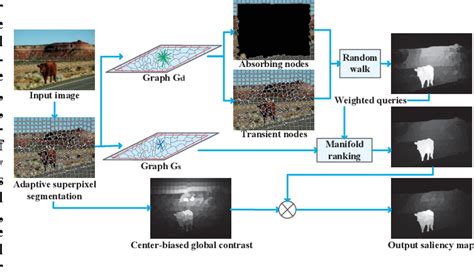 Figure 1 From Three Stage Salient Object Detection Based On Integrated Priors Semantic Scholar