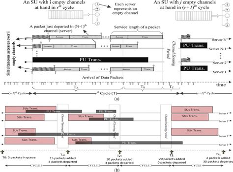 Proposed Network Model For Multi Interface Multi Channel Cognitive Download Scientific Diagram