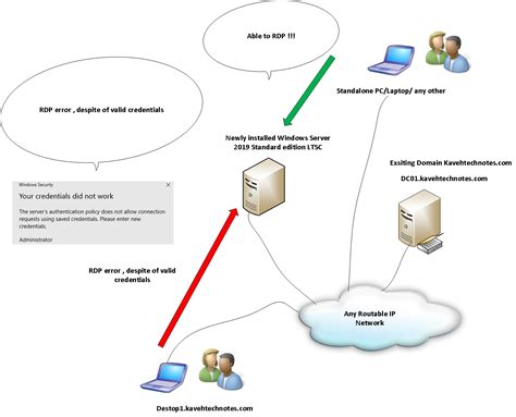 Rdp Your Credentials Did Not Work Insane Networkinginsane Networking