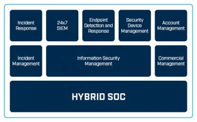 The Hybrid SOC Outsource Cyber Security And Stay In Control Huntsman