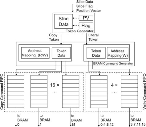structure of bram command parser download scientific diagram