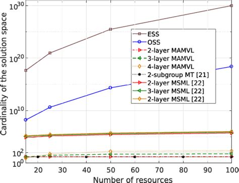 Figure 2 From Radio Resource Allocation For Multicast Services Based On Multiple Video Layers
