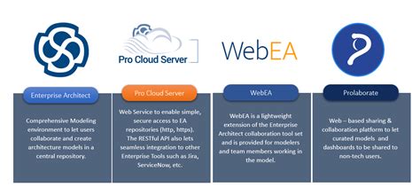 Sparx Systems On Linkedin Pro Cloud Server Prolaborate Webea All