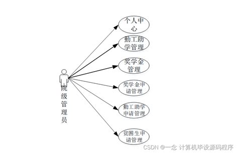 【附源码】java计算机毕业设计高校学生资助信息系统（程序lw部署）高校奖助管理系统设计与实现代码 Csdn博客
