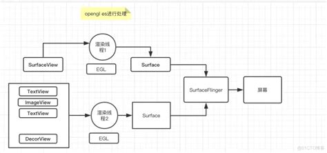 Android Opengles使用流程 Android Opengl Es教程 安卓opengles扩展包mob6454cc7042a2的技术博客51cto博客