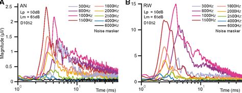 Figure 3 From Assessment Of The Limits Of Neural Phase Locking Using Mass Potentials Semantic