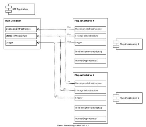 Saf Dependency Injection Di Container Overview Saf