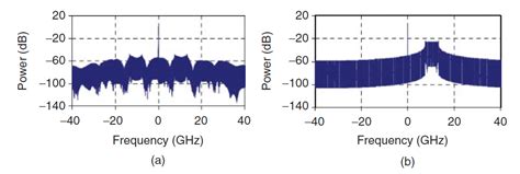 Spectrally Efficient Multiplexing Ofdm Fosco Connect