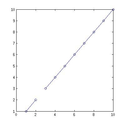 Removing The Line Between Two Specific Data Points In Matlab Stack