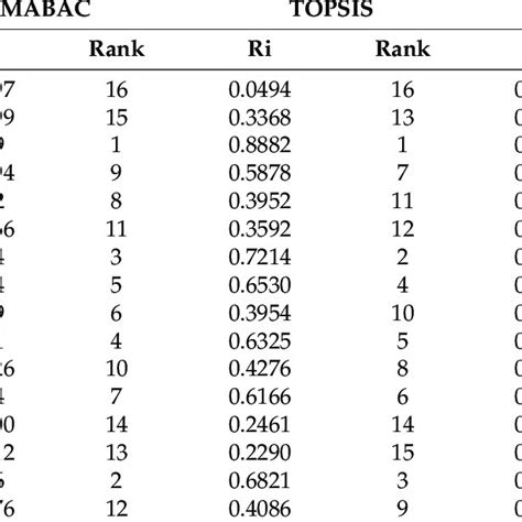 Priority Index And Ranking When The Weight Calculation By Entropy