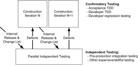 Agile Testing A Real World Outlook Earthtech
