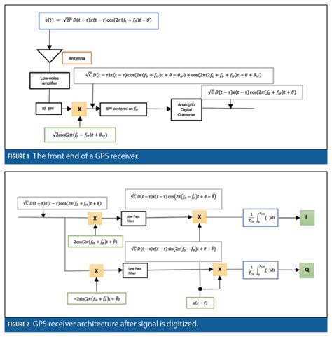 Detecting Gnss Spoofing Inside Gnss Global Navigation Satellite Systems Engineering Policy