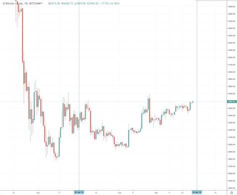 Bitcoin Koers Analyse Hoe Deed De Prijs Het In Het Afgelopen Kwartaal