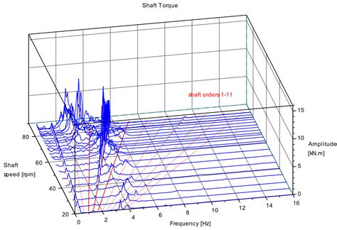Ship Vibration Analysis Brabon Engineering Services
