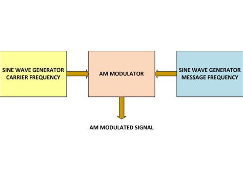 Generation Of Amplitude Modulation Block Diagram Frequency M