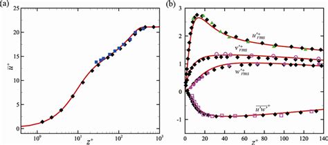 Turbulence Statistics Of Single Phase Flat Plate Boundary Layer At Re H Download Scientific