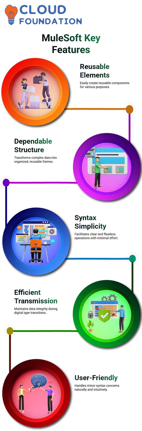 A Guide To Mulesoft Data Models And Api Integration