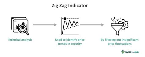 Zig Zag Indicator What Is It Formula Examples How To Use