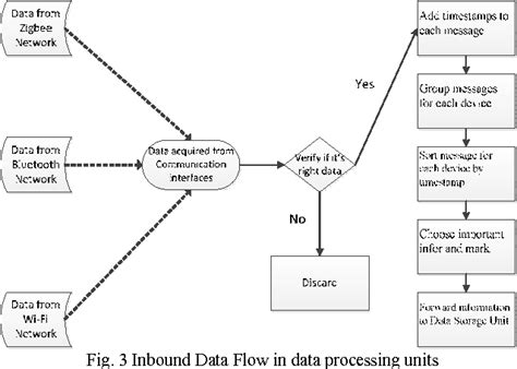 Figure 3 From A Scalable And Flexible Communication Protocol In A Heterogeneous Network