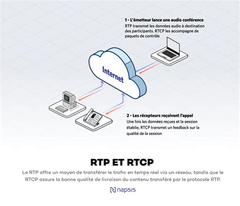 Rtp Rtcp Transport De La Voix Sur Ip Jitter Et Qualité Dappel