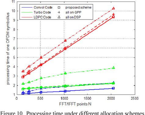 Figure 10 From A Gpp Dsp Based Computing Task Allocation Scheme For On