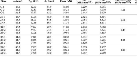 The Calculated Results Of Double K Fracture Parameters Of Sfc Download Scientific Diagram