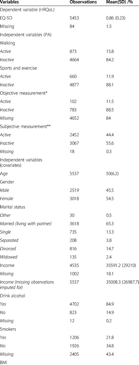 Descriptive Statistics Of Variables Adjusted For Missing Observations