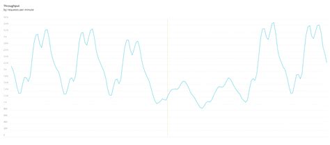 Handling 100 Requests Per Second With Python And Django Ethicalads