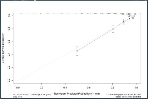 Cox构建预测模型（5）：如何用r语言绘制校准曲线（附全套代码） 哔哩哔哩