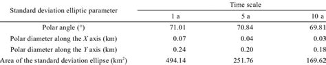 Standard Deviation Elliptic Parameters Of The Gravity Centers Of Download Scientific Diagram