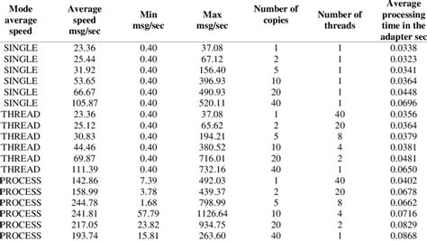 Asynchronous Actor Statistics When Processing An Unoptimized Sct