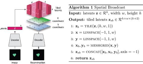 Figure 1 From Spatial Broadcast Decoder A Simple Architecture For