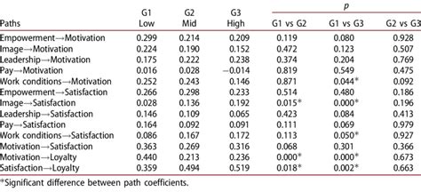 PLS SEM Multigroup Analysis Results By Job Grade Download Scientific Diagram