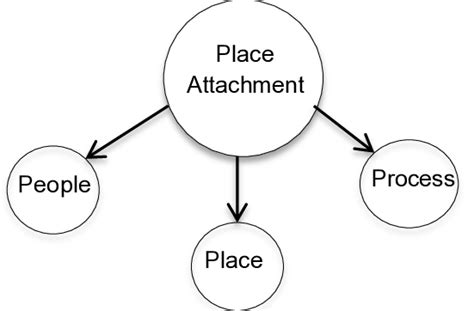 The Tripartite Model Of Place Attachment Source Scannell And Ford 2010 Download