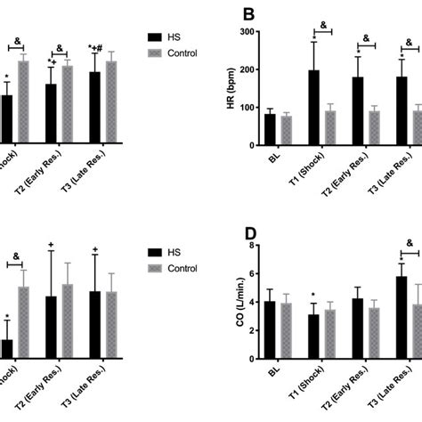 Mean Arterial Pressure Map Heart Rate Hr Central Venous Pressure Download Scientific