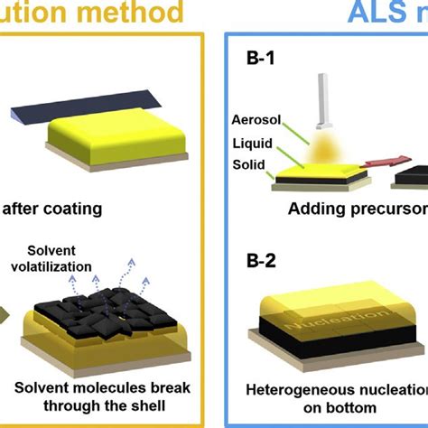 A Tmah Etch Rates For Sio 2 B Selectivity For In Situ P Type Download Scientific