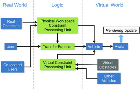The Control Process Of Dynamic For Each User Download Scientific Diagram