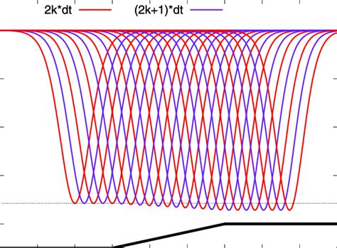 Time Evolution Of The Fifth Order Kdv Soliton Entering The Region With Download Scientific