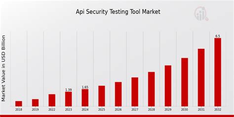 Api 보안 테스트 도구 시장 규모 산업 성장2032년