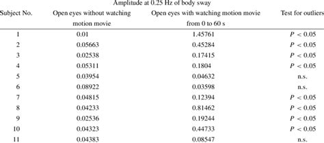 Results Of Sorting Subject Data By Using The Smirnov Grubbs Test With Download Table