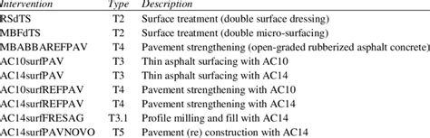 Maintenance Activities On Pavement Download Scientific Diagram