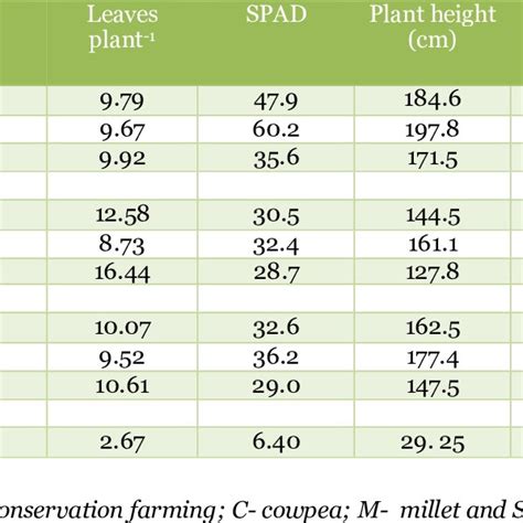 Single Factor Effect Of Tillage Method And Crop Type On Vegetative And Download Scientific