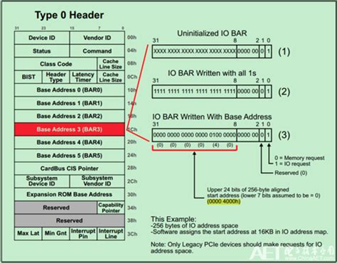 Pcie Configuration Space Base Address Register Bar Detailed Explanation Programmer Sought
